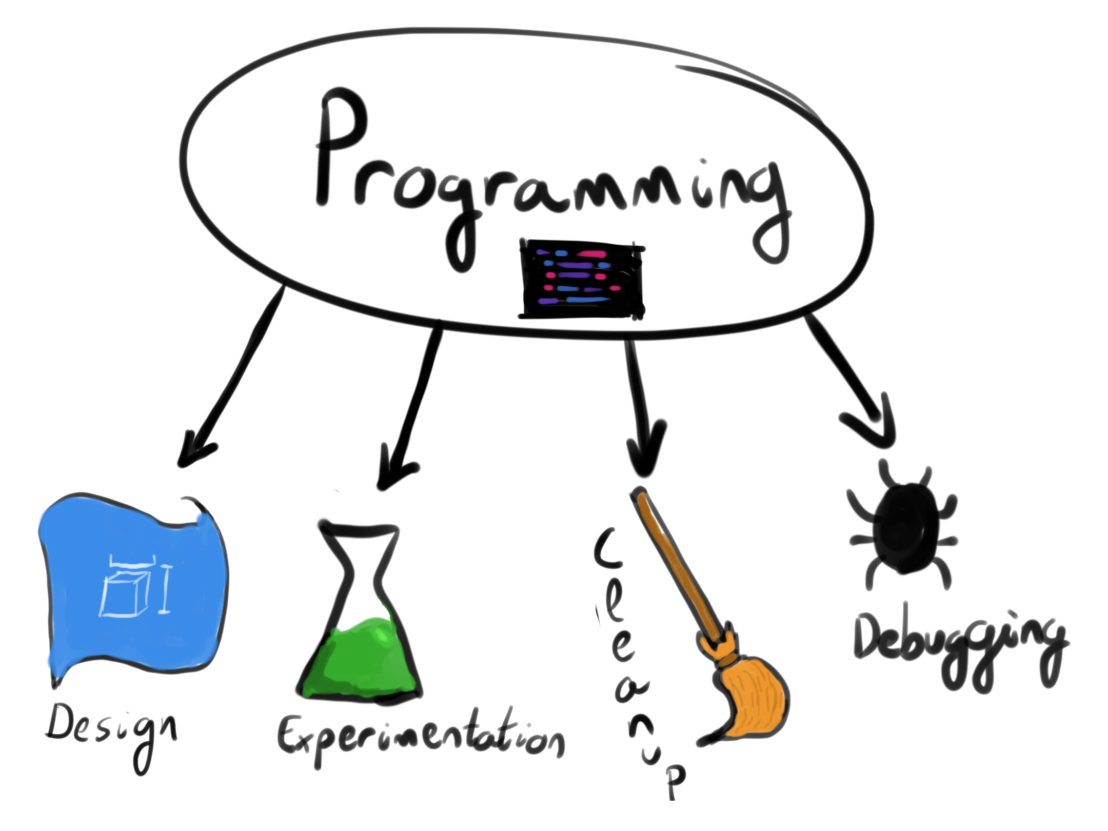 Programming Fundamentals The 4 Core Tasks Programming Fundamentals The 4 Core Tasks